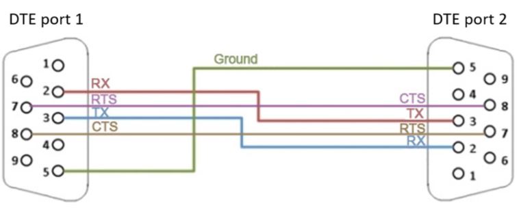 Serial Communication